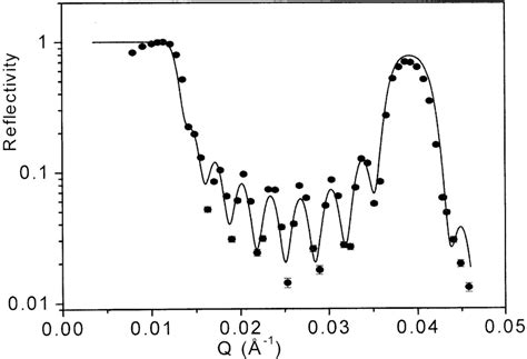 Unpolarized Neutron Reflectometry Data For Ni Mo Alloy Ti Mul