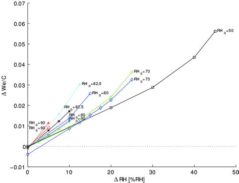 18 Desorption Scanning Curves Starting From The Absorption Scanning