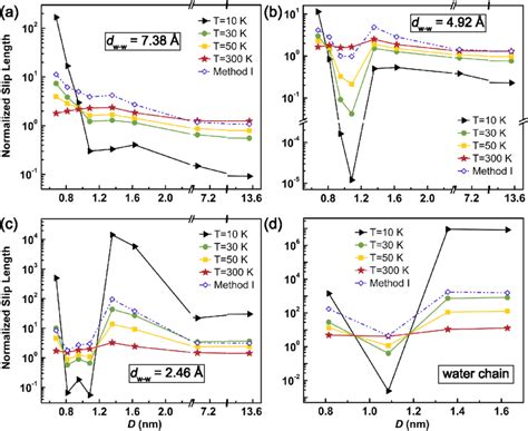 Figure S5 The Slip Lengths Derived From Einsteins Diffusion Model With Download Scientific