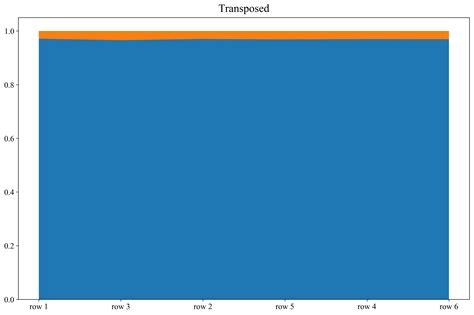 Python Pandas Creating A Stacked Plot Of Size N Stack Overflow