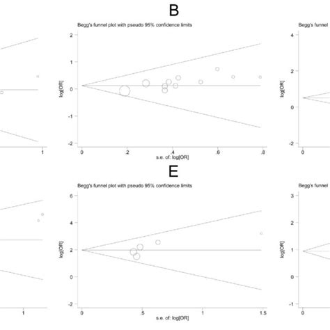 Funnel Plot In The Meta Analysis Of Relationship For High Expression Of