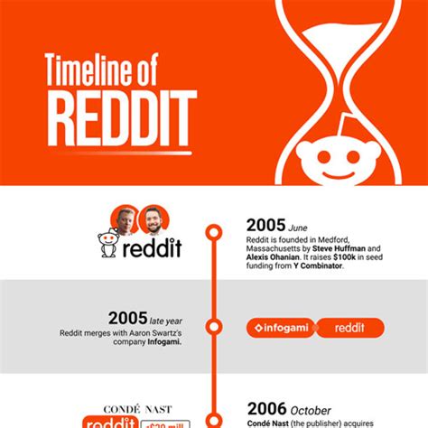A Timeline Of Reddit
