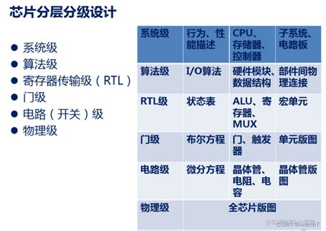 芯片设计 初学框架（1） 芯片非粗化框架 csdn博客