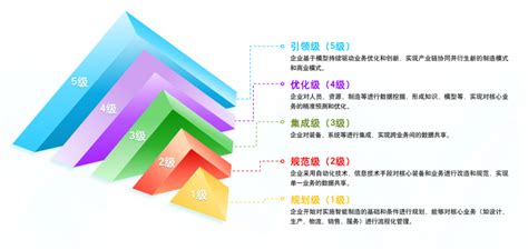 Cmmm Intelligent Manufacturing Maturity Model Sutrui Consulting