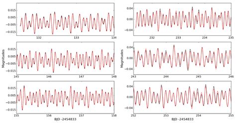 Shown Are Representative Portions Of Each Light Curve With The Results Download Scientific