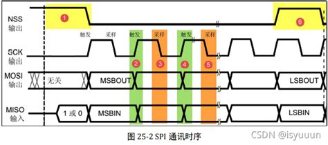 使用stm32f103的spi或iic接口实现oled屏显stm32 Spi2 Spi屏 Csdn博客