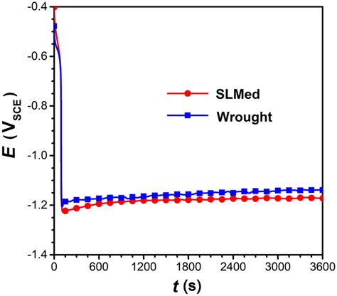 Ocp Versus Immersion Time For Slmed And Wrought Ti6al4v Alloys Followed
