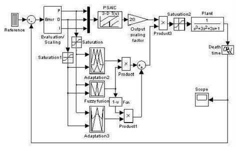 The Fusioned Fuzzy Self Adaptive Interpolative Controller Download