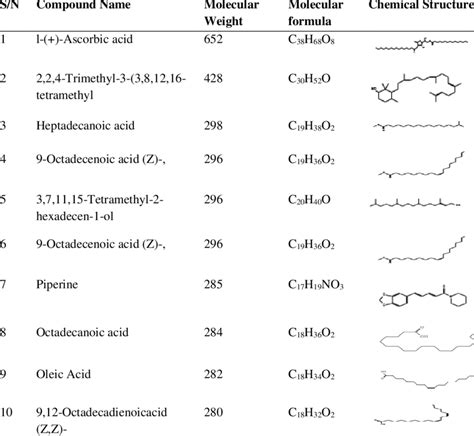 Chemical Composition Molecular Weight Molecular Formula And Chemical Download Scientific