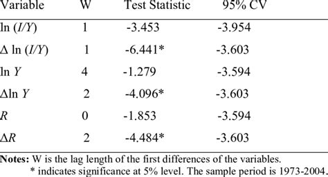 Modified Dicky Fuller Df Gls Unit Roots Tests Download Table