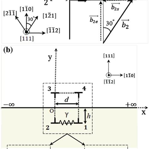 Colour Online Schematic Of The Shockley Dislocations Labelled 1 And Download Scientific