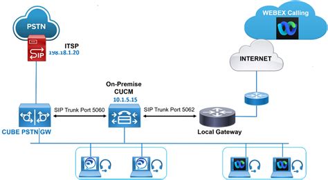 Demystifying Webex Calling Dial Plan And Call Routing Cisco Community