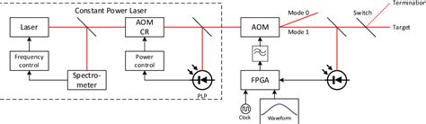 Bias Control And Linearization Of The Transfer Function Of Electro
