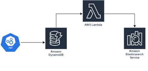 loading data to aws elasticsearch with dynamodb streams and lambda by
