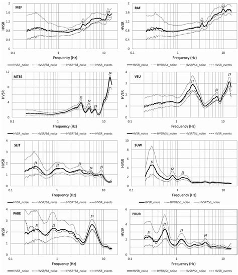 Horizontal To Vertical Spectral Ratios Hvsrs For Stations Of The