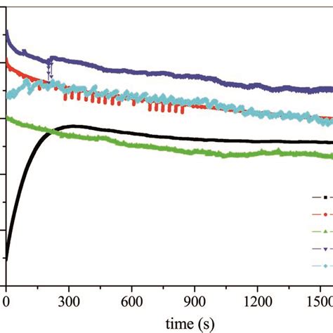 ocp time curves of mild steel in 1 m hcl without inhibitor blank and