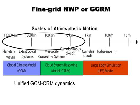 PPT Subgrid Scale Transport In Cloud Resolving Models PowerPoint Presentation ID