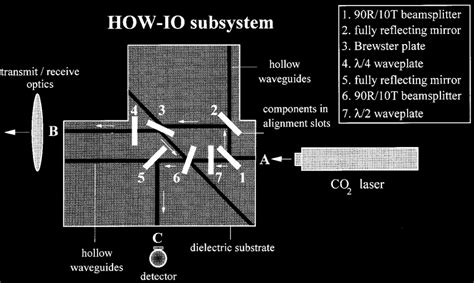 Schematic Diagram Of The How Io Subsystem Whose Design Manufacture And