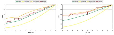 cost function fixing one ftr three node and six node network fixed