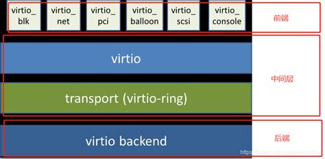 Kvm 虚拟化的详细拆分理解，看完你还对kvm不理解吗（qemu，qemu Kvm，kvm，libvirt，半虚拟化）qemu Kvm