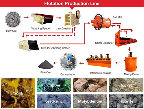 Flotation Beneficiation Plant Zoomjo