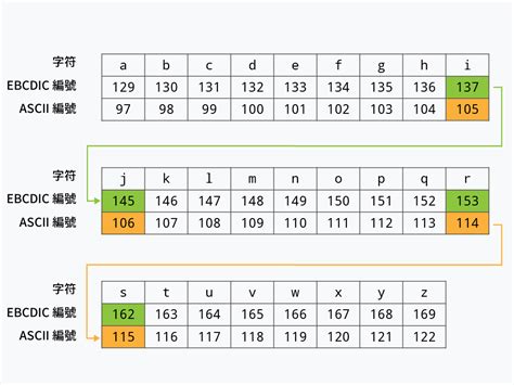 人與電腦資訊交換的雙語字典：字元編碼（character Encoding） Justfont Blog