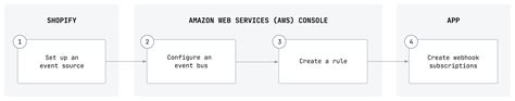 Amazon Eventbridge Webhook Delivery