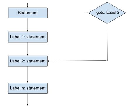 Well Depth Researched Guide On Types Of Control Statements In C Tricky Edu