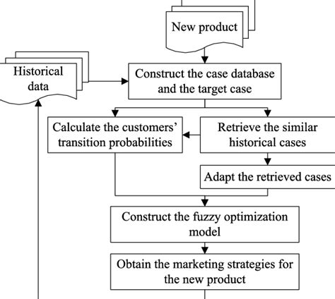 The General Framework Of The Proposed Methodology Download Scientific Diagram