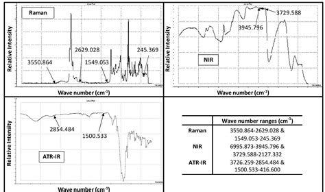 1 Raman Nir And Atr Ir Spectra Of A Centre Sample And The