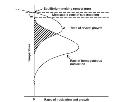 Solved Using The Nucleation And Crystal Growth Rate Curves