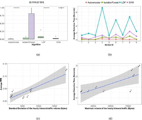 Figure 1 From N Baiot—network Based Detection Of Iot Botnet Attacks