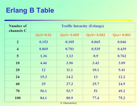 Erlang B Chart Graph A Visual Reference Of Charts Chart Master