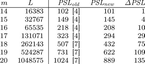 comparison of the best known psl values download scientific diagram