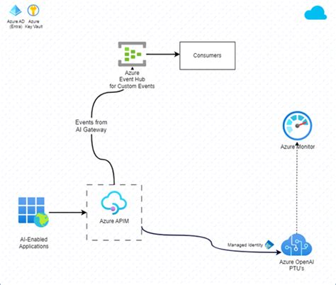 GenAI gateway reference architecture using APIM | Microsoft Learn