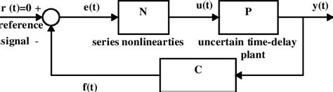 Uncertain Multiple Time Delay Systems With Series Nonlinearities