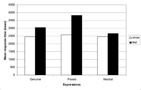 Mean Response Time To Identify Facial Displays As A Function Of Download Scientific Diagram