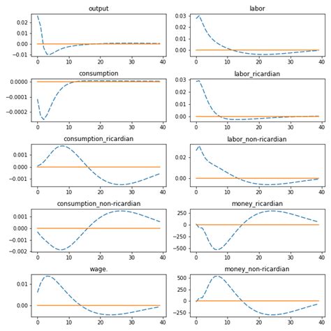 how to explain irfs stochastic simulations dynare forum