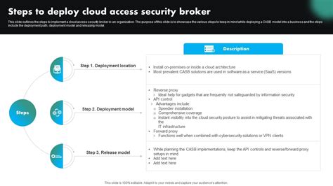 Steps To Deploy Cloud Access Security Broker Casb Cloud Security Ppt Slide
