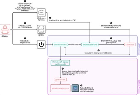 Bootkitty Uefi Malware Exploits Logofail To Infect Linux Systems