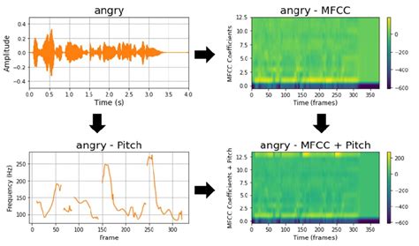 Mfcc And Pitch Analysis Download Scientific Diagram