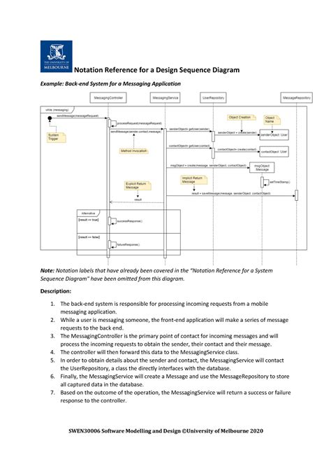 Notation Design Sequence Diagram SWEN Software Modelling And