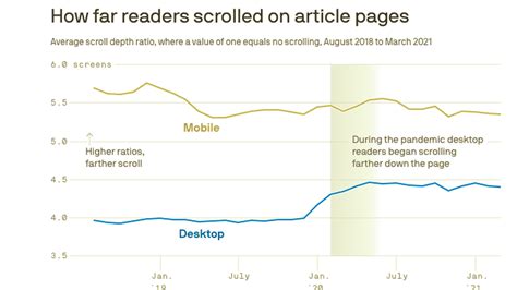 Surprise Covid Trend Doomscrolling Moved To Desktop
