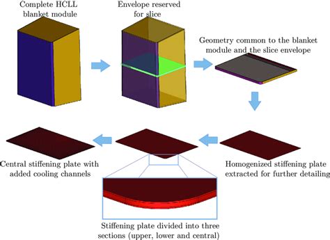 Creation Of The Slice Geometry Structure Used In Thermal Analysis Download Scientific Diagram