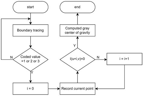 Improved Structured Light Centerline Extraction Algorithm Based On Unilateral Tracing