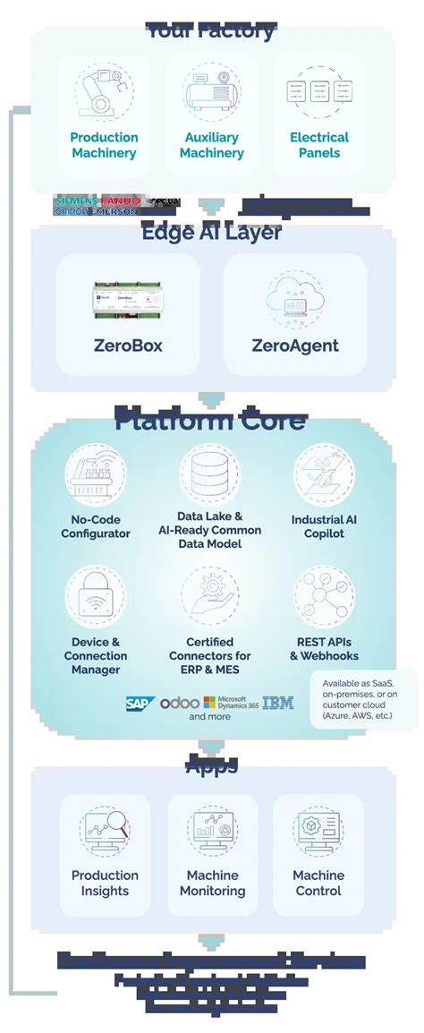 zerynth industrial iot and ai platform