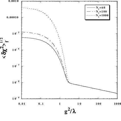figure 2 from chaotic dynamics in preheating after inflation semantic