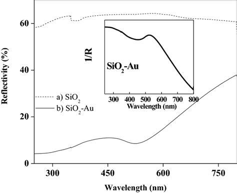 Reflectance Spectra For A 143 Nm Of Sio2 Spheres Before And B After Of