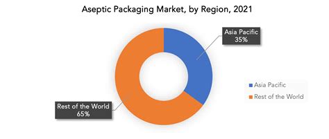 Aseptic Packaging Market Latest Trends And Innovations 2030