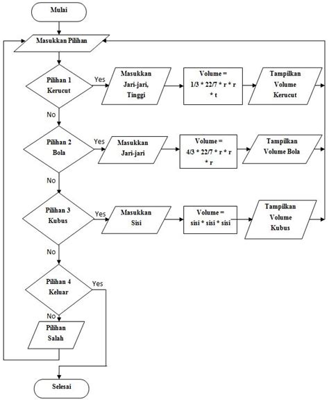 Detail Flowchart Volume Tabung Koleksi Nomer 29